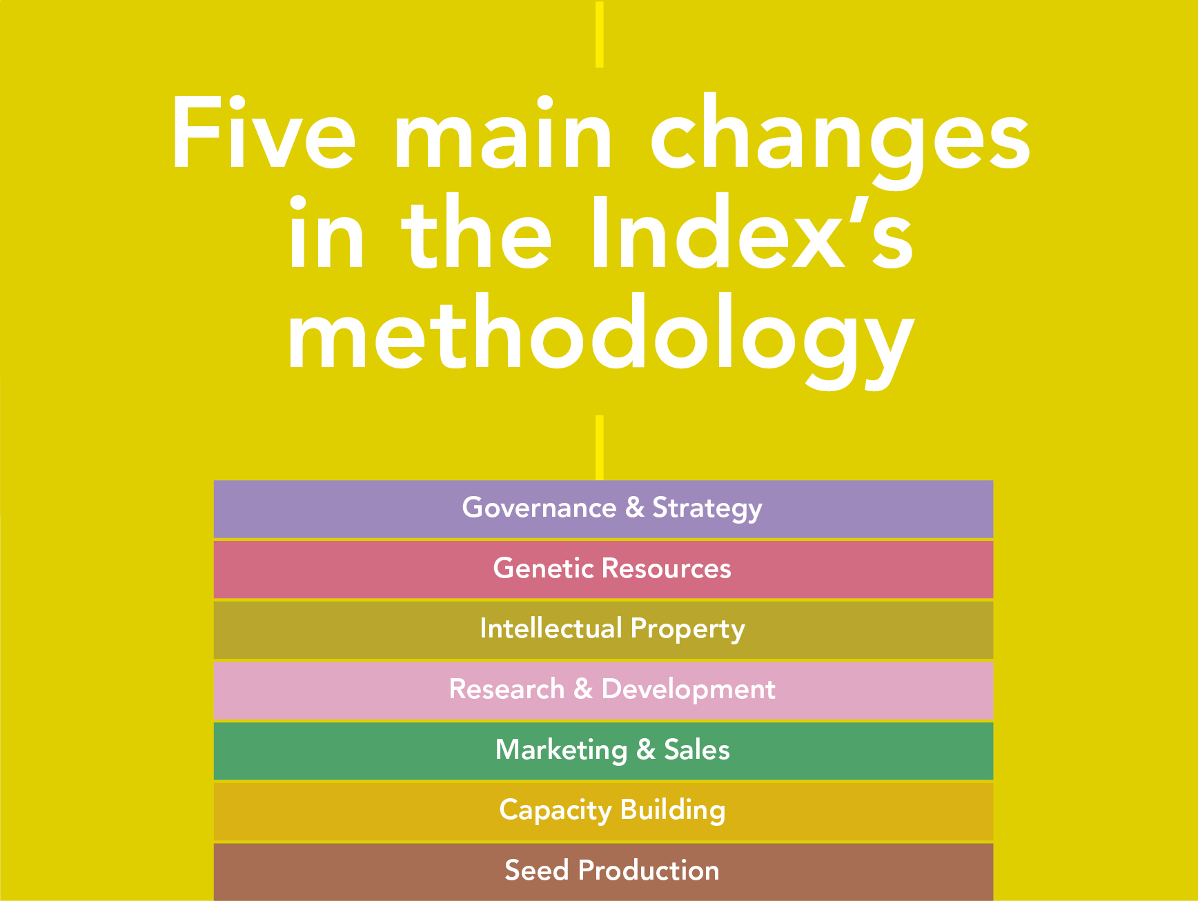 Main changes in the Index’s methodology - Access to seeds